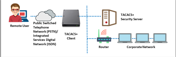 TACACS+. Terminal Access Controller Access… | by Jayvin Gohel | Medium