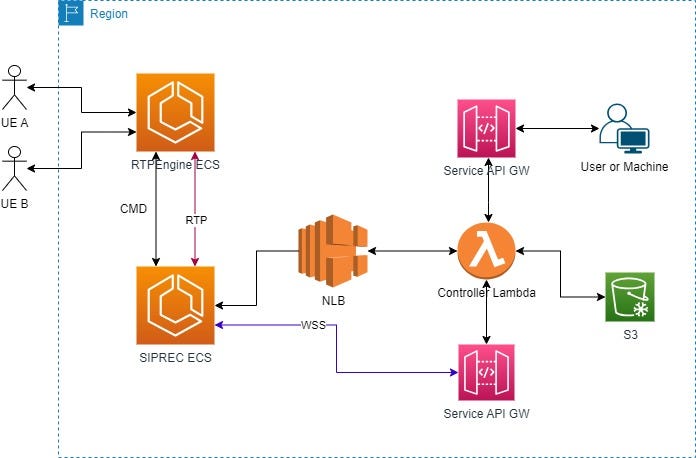 SIPREC Server on AWS. Any telco company and MNO must provide… | by Hossein Yavari | Medium