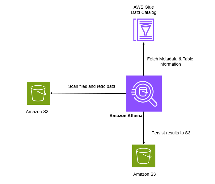 AWS Athena — Introduction. Serverless Data Analysis Made Simple | by Amit Singh Rathore | Dev Genius