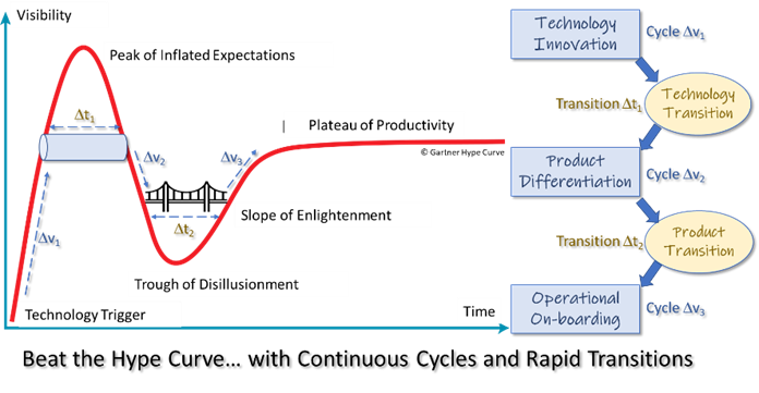 48. Technical Innovation — Beating the Hype Curve | by Ray Carnes | Medium
