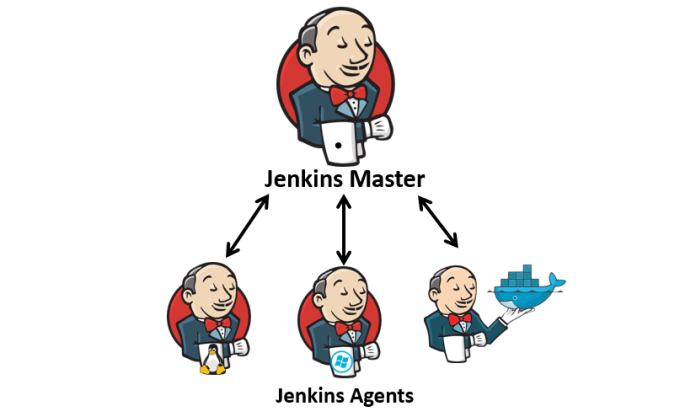 Jenkins Master-Slave CI/CD Setup: Harnessing the Power of SSH 🚀 | by ...