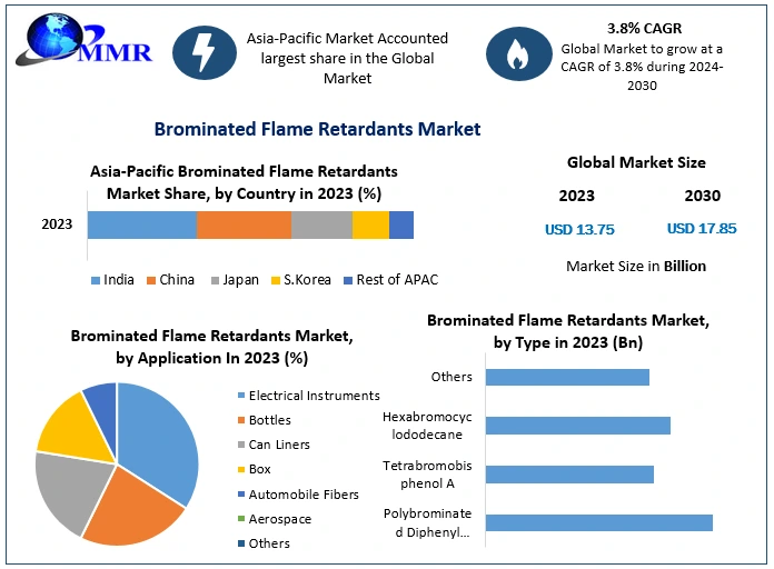 Understanding Market Opportunities in the Global Brominated Flame ...