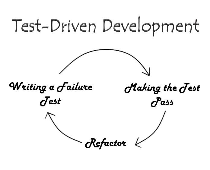 What is Test-Driven Development? Why TDD is so important? | by M. Hamdi ...