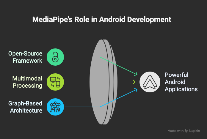 Building Android Applications with MediaPipe’s Graph-Based Pipeline | by Shahinoor Shahin | Jun ...