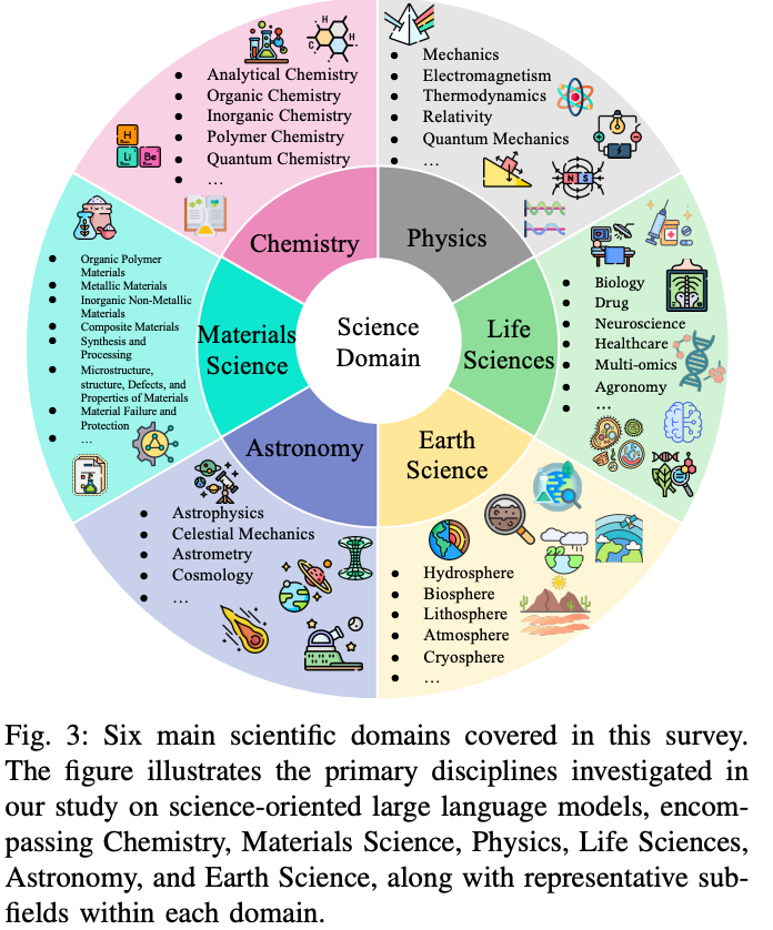 A Survey of Scientific Large Language Models: From Data Foundations to Agent Frontiers | by ...