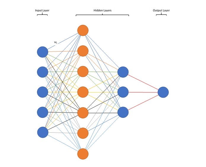 Fast.ai: Using Deep Learning on Structured Data | by Buddhika De Seram ...