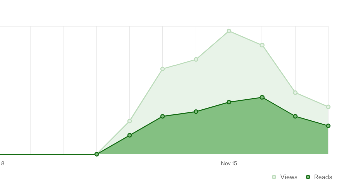 7 Days Of Regular Writing - The Shortform - Medium