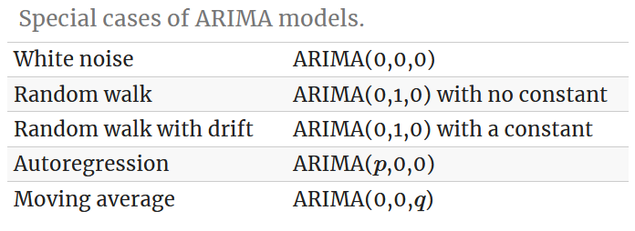 The Guide to AR, MA, ARIMA, SARIMA Forecasting Method | by Rohit ...