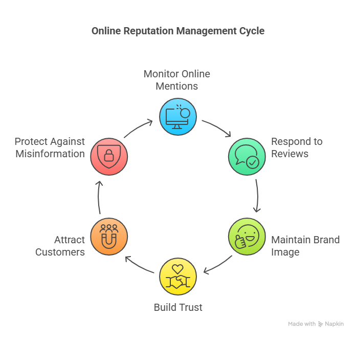 How to Manage Your Online Reputation and Build Trust | by Get Search ...