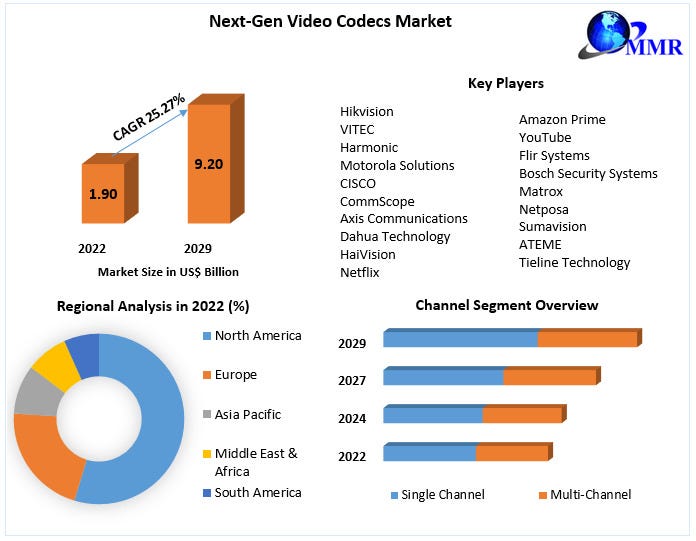 The Role of Next Gen Video Codecs in Global Markets | by Akshaymaximize ...