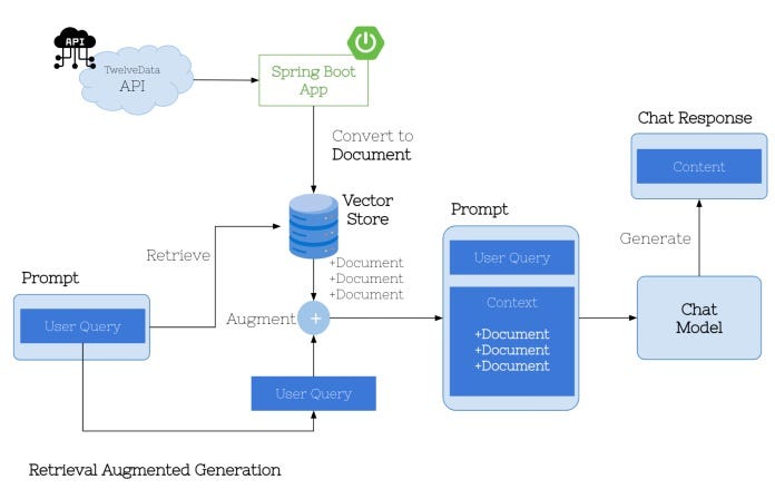 Implémentation d’un Système RAG avec Spring Boot, Spring AI, Weaviate ...