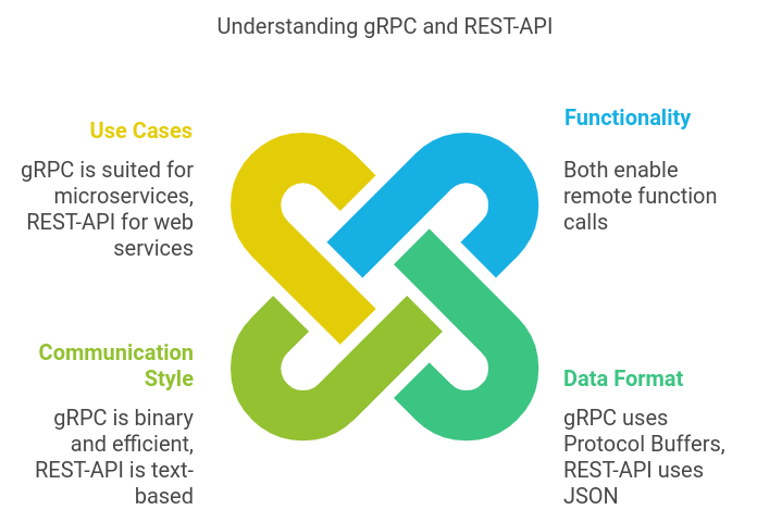 gRPC In Action: How is it Different from Rest-API & Plain Python | by Qrious Kamal | Nov, 2024 ...