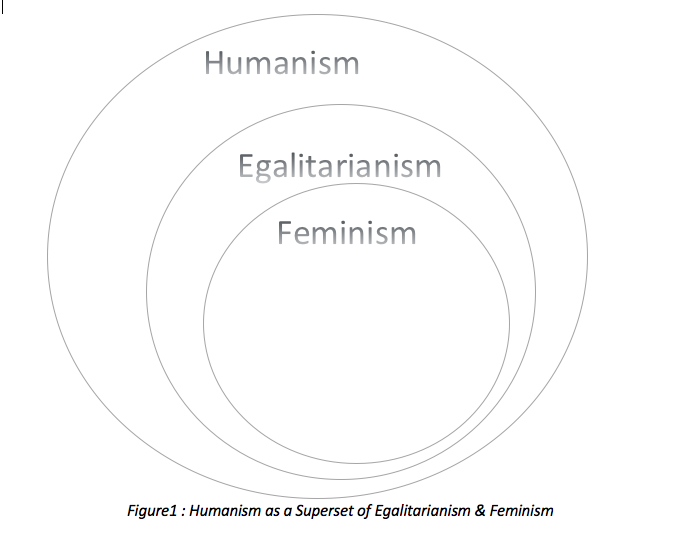Humanism a superset of Egalitarianism & Feminism | by Dr Sindhu Shantha ...