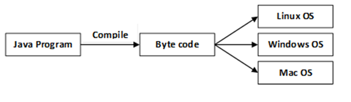 JAVA BASICS. Java is a popular programming language… | by 1NC18CS051 ...