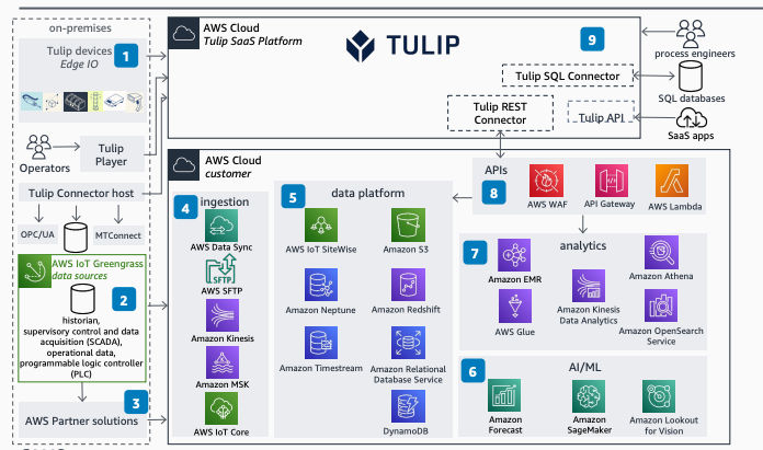 Data to Mfg Profit: Tulip & AWS Next-Gen MES | AI Advances