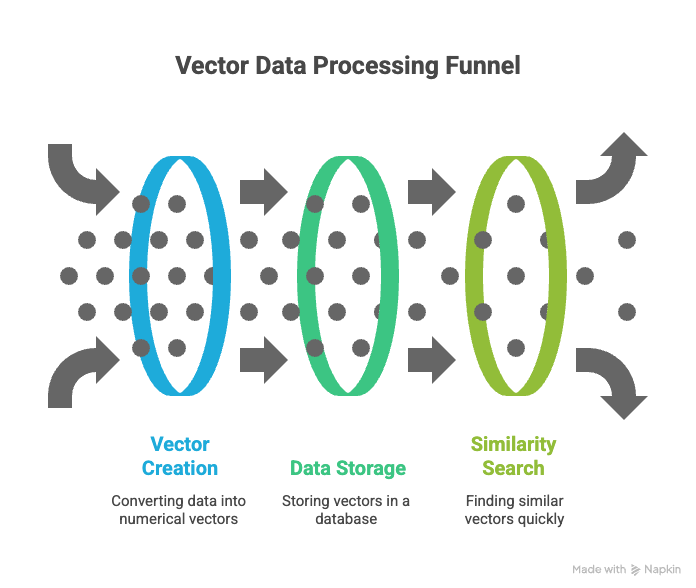 The AI Brain: How Vector Databases Store and Find Similar Things | by ...