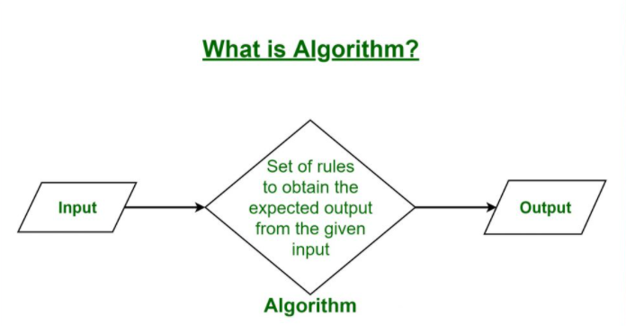 Types of Algorithms. Introduction | by Eshwar Kola | Medium