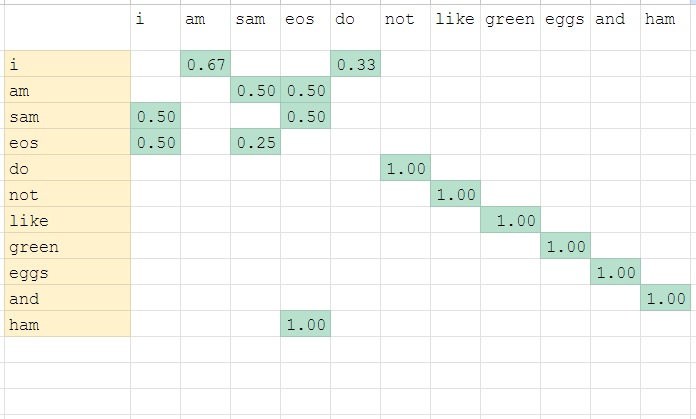 Calculate the probability of word sequence using Spreadsheet | by Mohamad Mahmood | Dev Genius