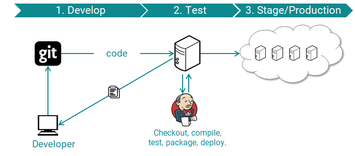 DevOps-What is CI, CD and CT?. DevOps methodology is a new way of… | by ...