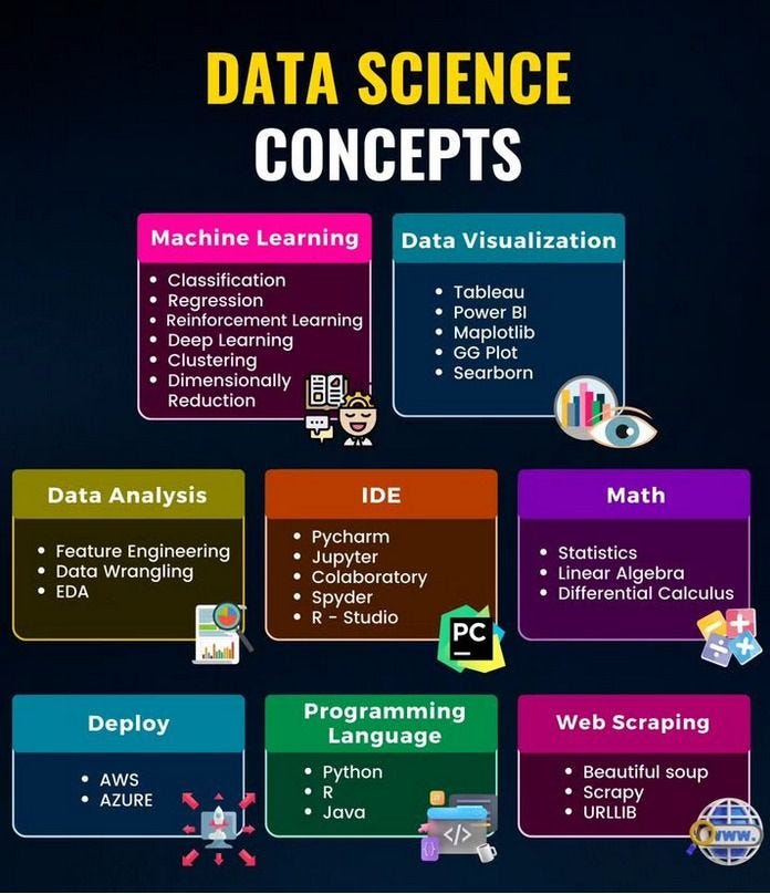 WHAT ARE THE MOST IMPORTANT TOOLS WE SHOULD USE IN DATA SCIENCE? | by Aditya Shinde | Medium