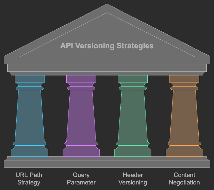 Versioning your API with Spring Framework | by Thiago Bomfim | Medium