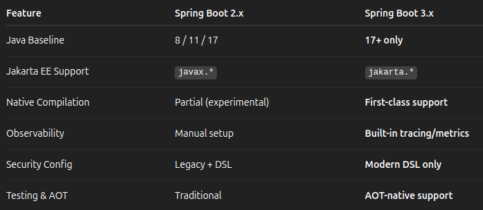 🚀 Spring Boot 3: A Deep Dive into the Future of Java Development | by ...