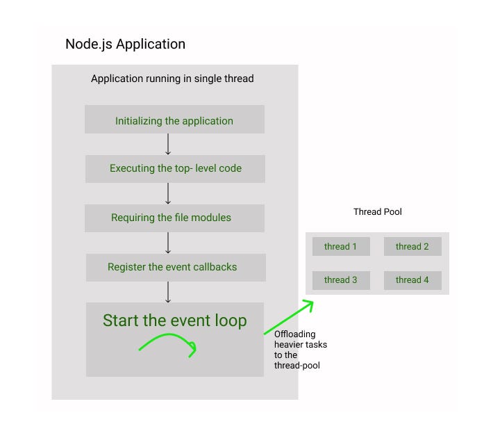 How Node.js works behind the scenes? | by Sarthak Duggal | Medium