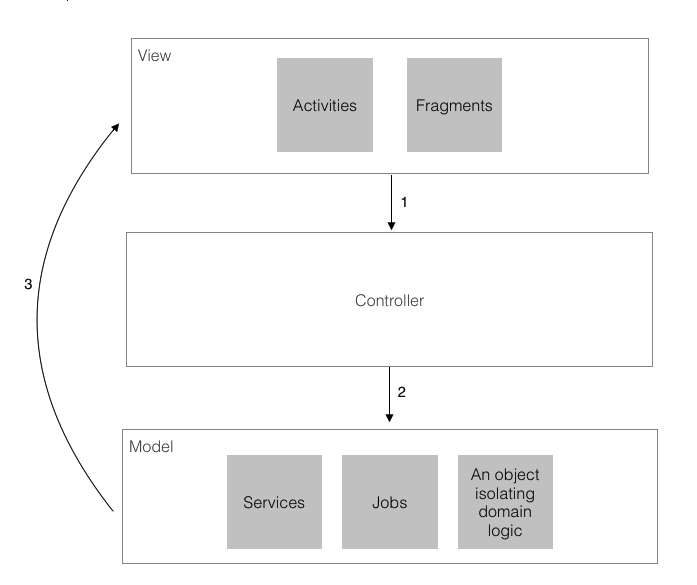 MVC on Android — an approach for testable and maintainable applications ...