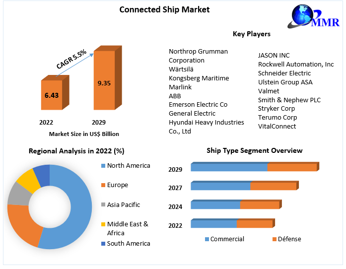 Market Insights: Understanding the Dynamics of the Connected Ship ...