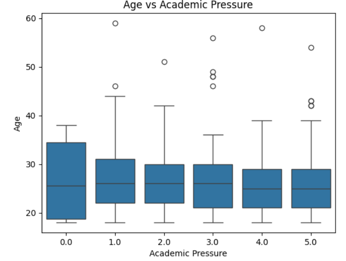 Unveiling the Truth: Exploratory Data Analysis on Student Depression ...