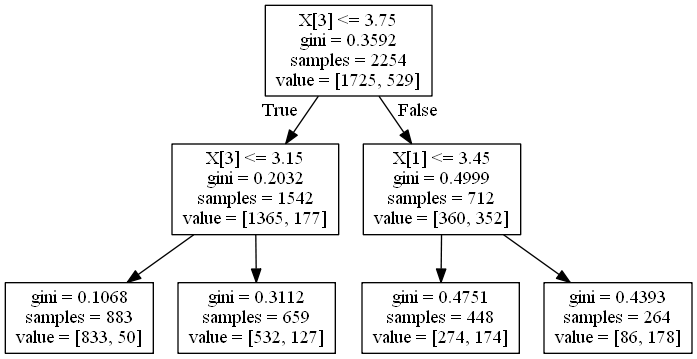 Machine Learning for Data Analysis week 1 | by Tristan Boudreault | Medium