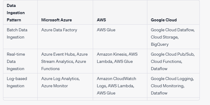 Data Ingestion Patterns. In data analytics world, there are… | by Nripa Chetry | Medium