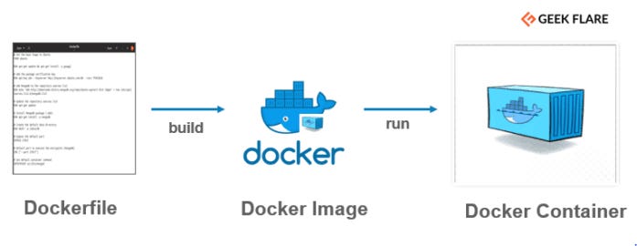 What is Dockerfile, Let’s Explain It’s Basics | by Burak KOCAK | Medium