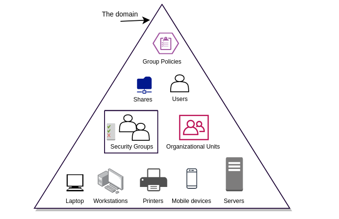 Active Directory. →Active Directory Nedir? | by Sinem Şahin | Medium