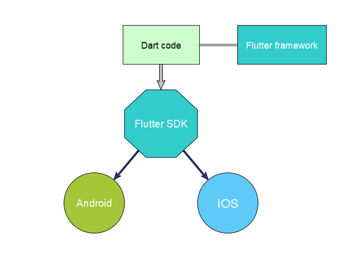 Flutter แปลง code ของเราเป็น Native Application ได้อย่างไร? | by ...
