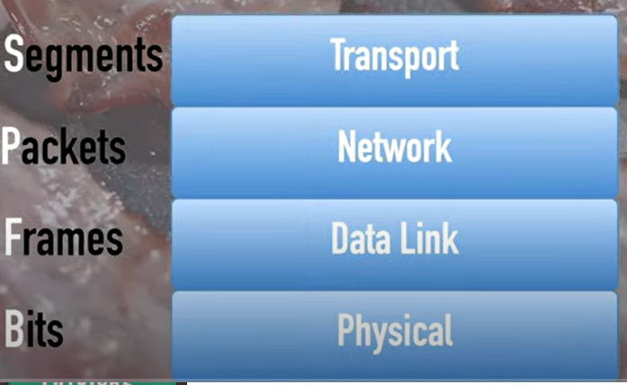 OSI Model Deep Dive. OSI (Open Systems Interconnect) Model… | by ...