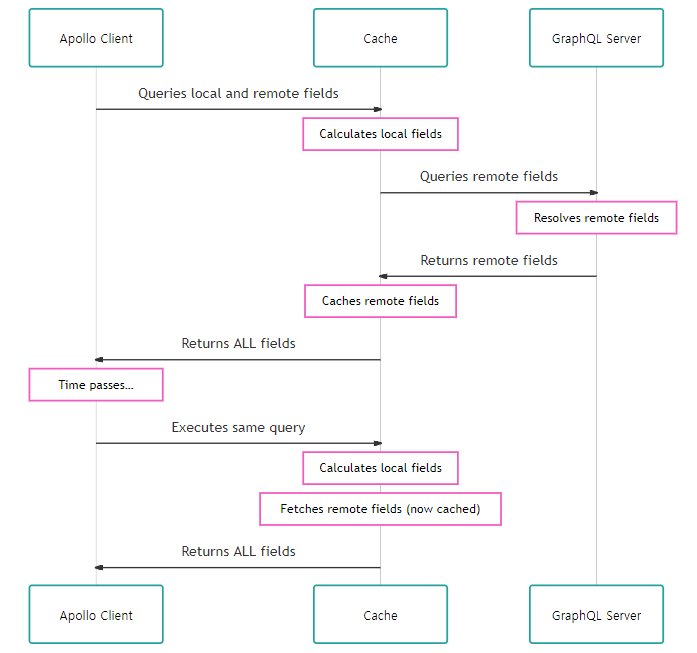 [TS]Apollo Client에서 Reactive Variables로 상태 관리하기 | by peppermint100 | Medium