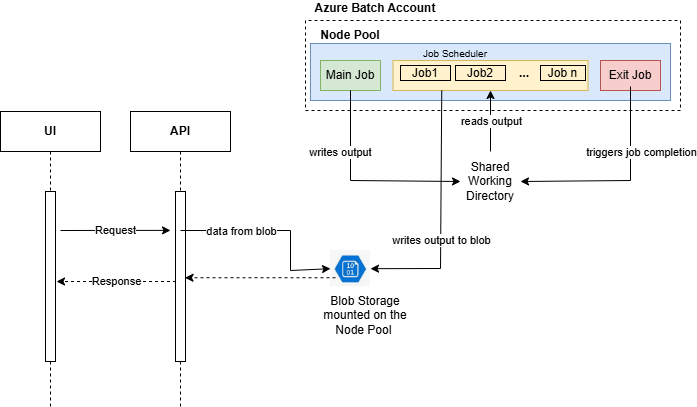 Building a High-Performance Compute Job with Azure Batch for Continuous ...