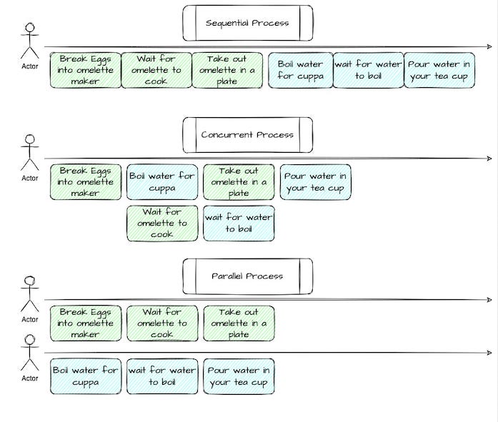 Understanding Concurrency, Parallelism and Multi-Tasking | by Simer ...
