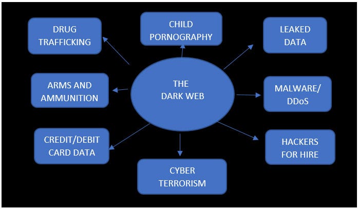 Unveiling the Shadows: Exploring the Illicit Utilisation of the Dark Web | by Samar Ram Singh ...