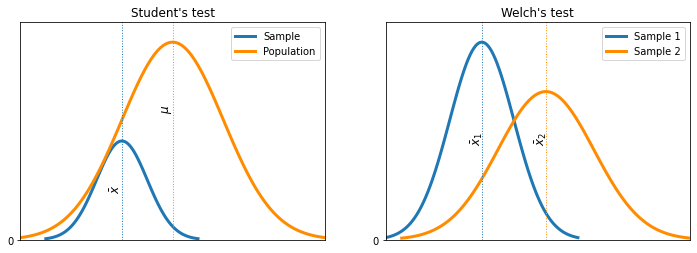 Student vs Welch. Most, if not all, data scientists and… | by Max Bern ...