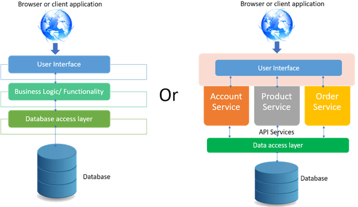 .NET Core ile Mikroservis Mimarisi (Microservices Architecture) Nedir? | by Zehra Akbulut | Feb ...