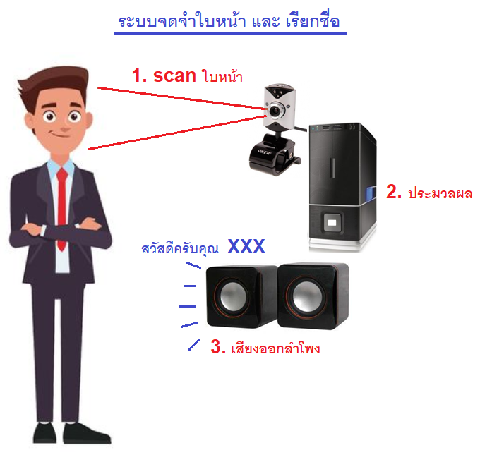 Python “ ระบบจดจำใบหน้า และ เรียกชื่อออกลำโพง ” | by kiddd kiddd | Medium