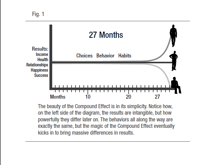 The Magic of Compound Effect. Einstein said that compound effect is ...
