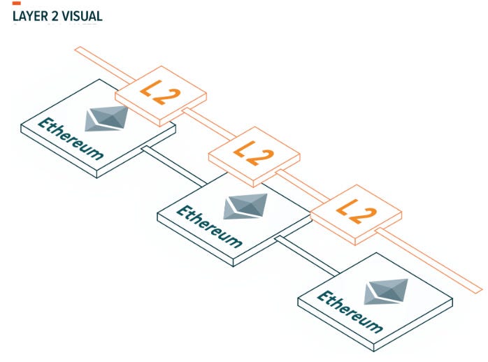 Understanding Ethereum Layer-2 Networks | by Kishor Akshinthala | Apr, 2023 | Medium