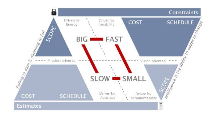 The Agility Quadrant: will we ever find the Theory of Everything? | by ...