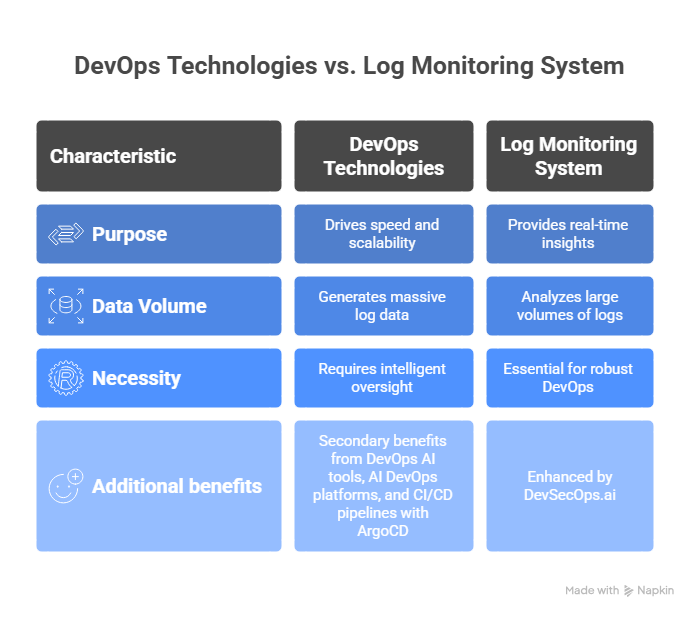 Why Your DevOps Technologies Stack Needs an Intelligent Log Monitoring System | by Devseccopsai ...