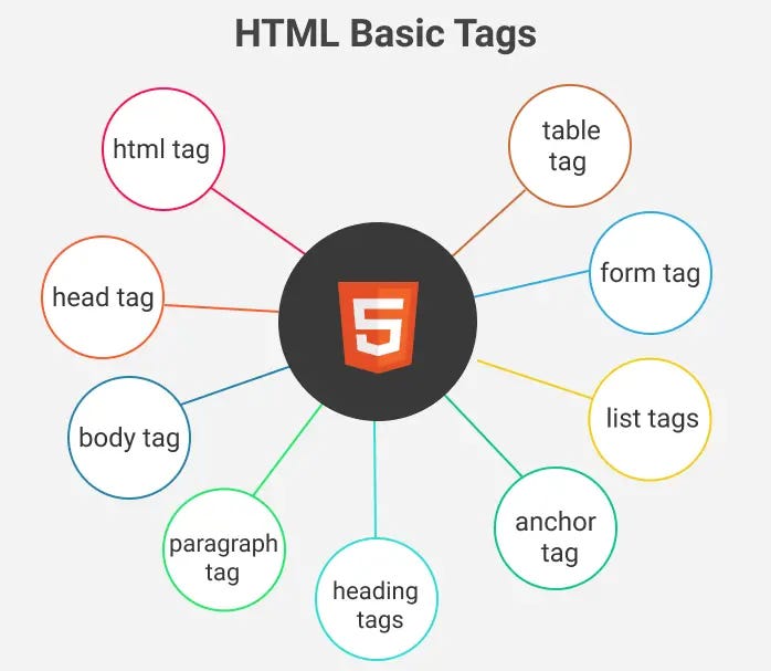 Today I Learn Html Tags - Nithushna Sivarasa - Medium