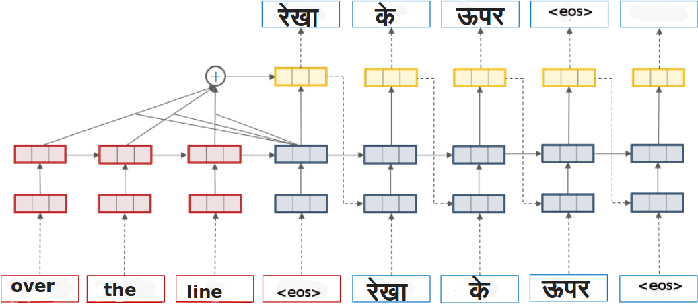 English to Hindi text translation using MarianMT models from ...