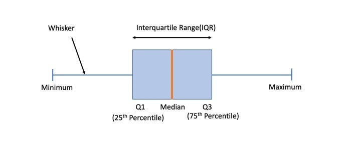 Boxplots and 68–95–99.7 rule. Boxplots | by Product Gurukul | Analytics ...